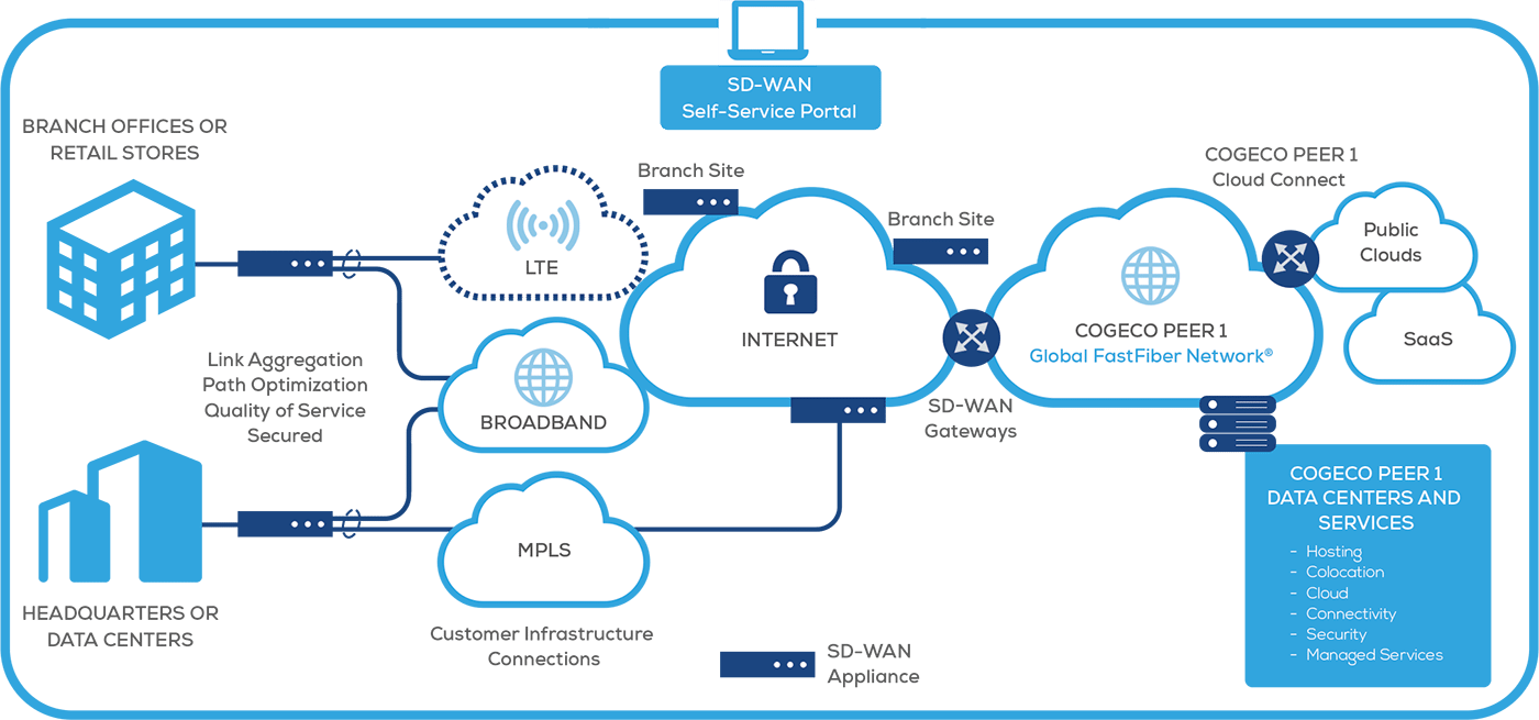 SD-WAN Solutions
